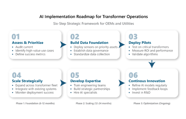 Transforming Transformers: How AI Is Reshaping The Power Equipment ...